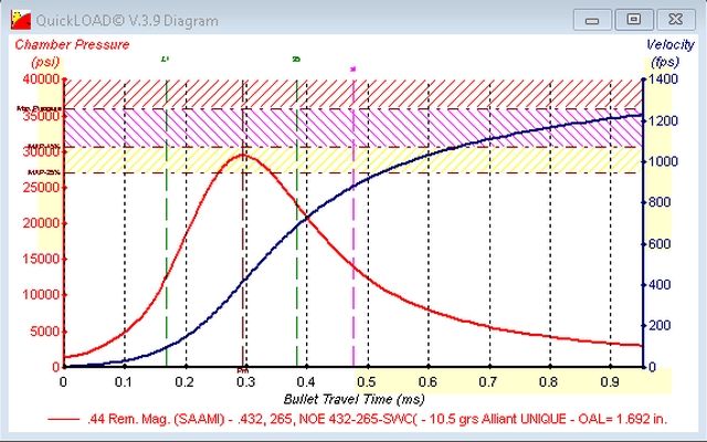 Unique loads for 44 magnum